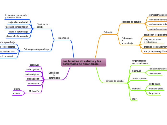 Las técnicas de estudio y las estrategias ...- Mind Map